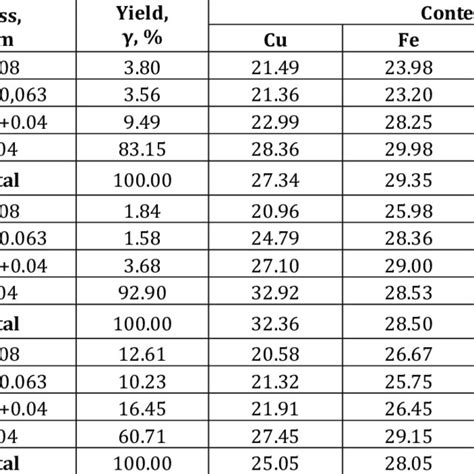 Analyses And Particle Size Distribution Download Scientific Diagram