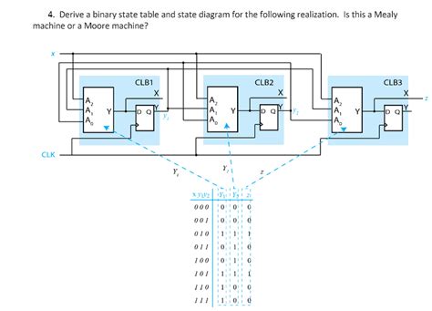 Solved 4 Derive A Binary State Table And State Diagram For
