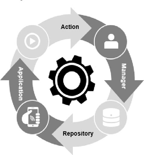 Figure 1 From A Model Driven Approach For State Management In Mobile