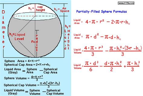 Circle And Sphere Formulas For Surface Area And Volume