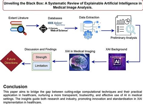 unveiling the black box a systematic review of explainable artificial intelligence in medical