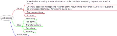 Ambisonics