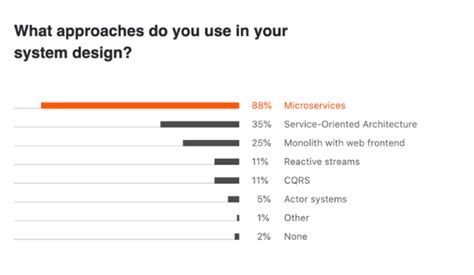 Test Strategies For Soa Service Oriented Architecture Applications Browserstack
