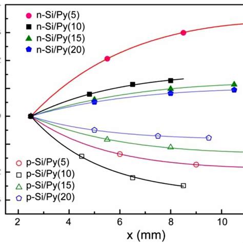 The Angular Dependence Of The Resistivity Of Py Blue Curve And The