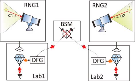 schematic of an event ready bell experiment each measurement station download scientific