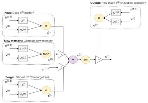 Cyber Security For Detecting Distributed Denial Of Service Attacks In