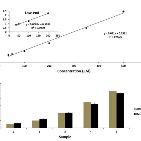 Calibration Curve And Validation Test For Accuracy Of Hypoxanthine Download Scientific Diagram