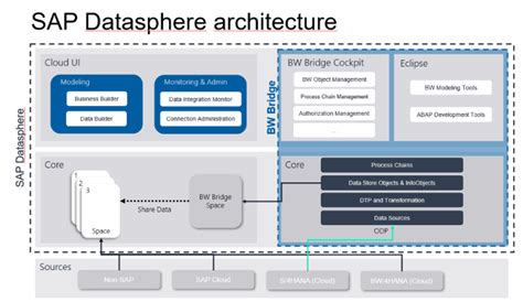 Sap Datasphere And Its Bw Bridge A Winning Team Cubis