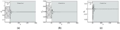 Time History Of The System M 073 α 48° A Lift Coefficient