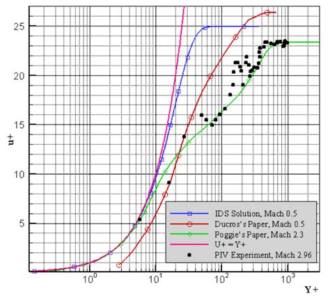 [13] shows the different layers within the turbulent boundary layer