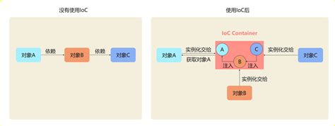 ioc 介绍ioc和di是什么 【官方】百战程序员 it在线教育培训机构 体系课程在线学习平台