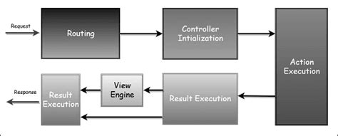 Mvc Tutorial For Fresher With Free Certificate Learn Now