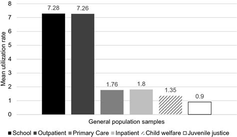 Rates Of Service Utilization Across Settings For Studies Sampling From