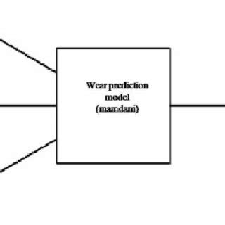 A Three Input Single Output Fuzzy Inference System Download Scientific Diagram
