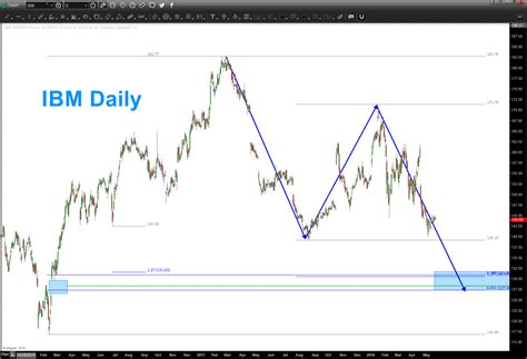 Ibm Stock Price Forecast Ibm Stock Forecast Price News International Business Machines 16