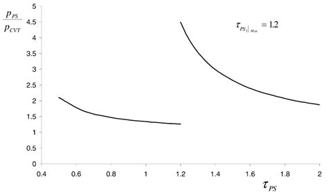 normalised output power as a function of ps with no losses ps1j