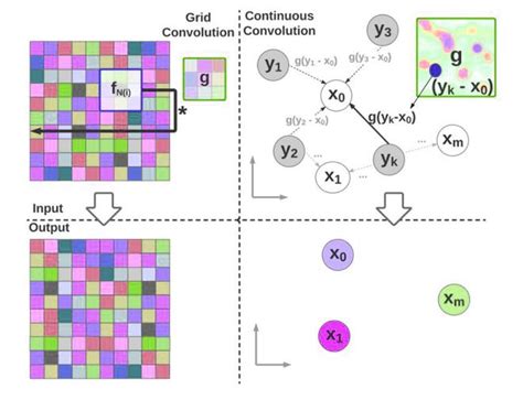 Réseau De Neurones à Convolution Continue Paramétrique Profond Stacklima