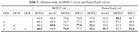 《observation Centric Sort Rethinking Sort For Robust Multi Object