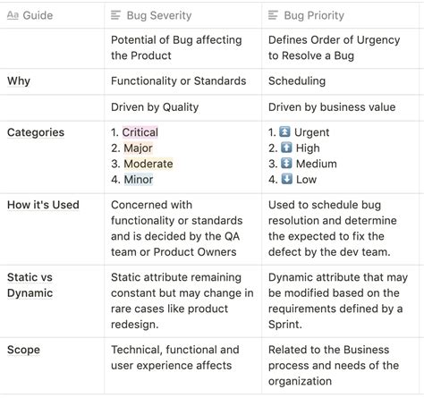 Qa Severity And Priority Guide Severity Defines The Degree Of Impact