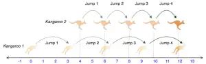 Solution Number Line Jumps HackerRank Problem Solving