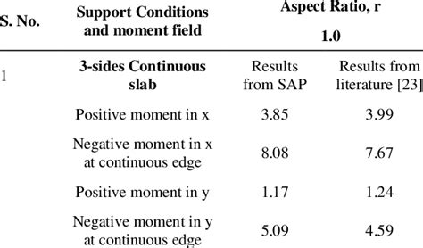 Validation Of Results With Published Literature Download Scientific