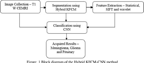 Figure 1 From Image Analysis For Mri Based Brain Tumour Detection Using Hybrid Segmentation And