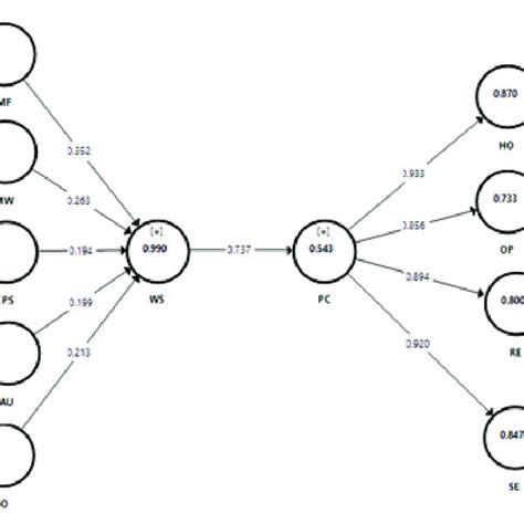Pls Sem Model Source Primary Data Note Ml Meaningful Life Mw
