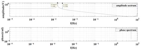 High Precision Inertial Sensor Charge Ground Measurement Method Based On Phase Sensitive