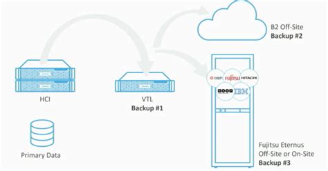 Virtual Nomad Why Starwind Cloud Vtl Or Getting Backup Data To Cloud Object Storage In 30 Minutes