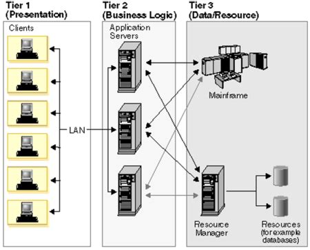 Client Server Architecture CIO Wiki