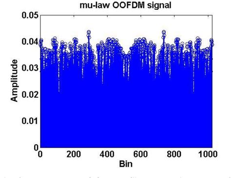 Figure 1 From Papr Reduction In O Ofdm Using Non Linear Companding
