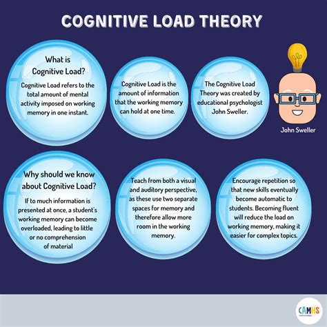 camhs professionals on linkedin cognitive load theory cognitive load