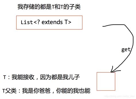 图解java泛型的协变和逆变协变 逆变 Java Csdn博客