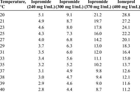 Viscosity Levels In Millipascal Second Of Different Iodine