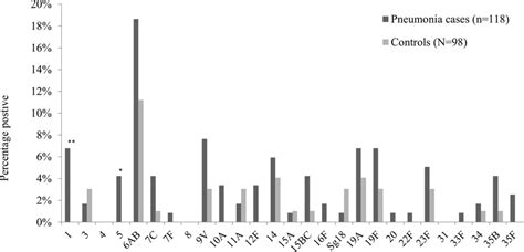 Streptococcus Pneumoniae Serotypes In Nasal Aspirates From Pneumonia Download Scientific