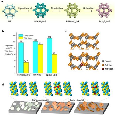 A The Fluorine Doped Nickel Sulfide Nanosheet Array Synthesis On Nickel Download Scientific