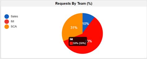 Pie Charts With Multiple Percentages Issue — Smartsheet Community