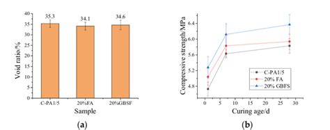 Effect Of Mineral Admixture On A Void Ratio And B Compressive Download Scientific Diagram