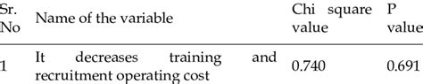 Chi Square Values For Variables Tested For The Benefits Of Talent Download Scientific Diagram