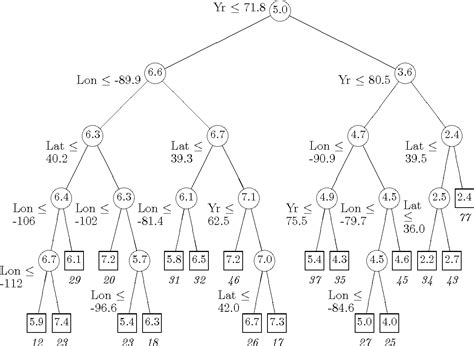 Figure 3 From Piecewise Polynomial Regression Trees Semantic Scholar