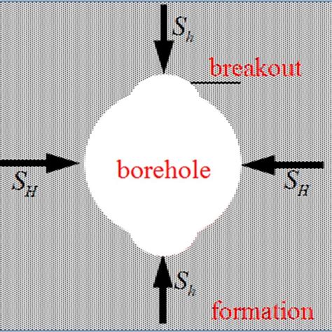 Pdf Numerical Simulation For The Dynamic Breakout Of A Borehole Using Boundary Element Method
