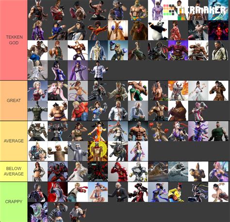 All Tekken Characters Tier List Community Rankings Tiermaker