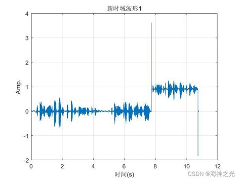 【语音信号分析】基于matlab语音信号数字滤波频谱分析（时域图对比、频域图对比）【含matlab源码 3143期】 音频频谱分析 源码 csdn博客