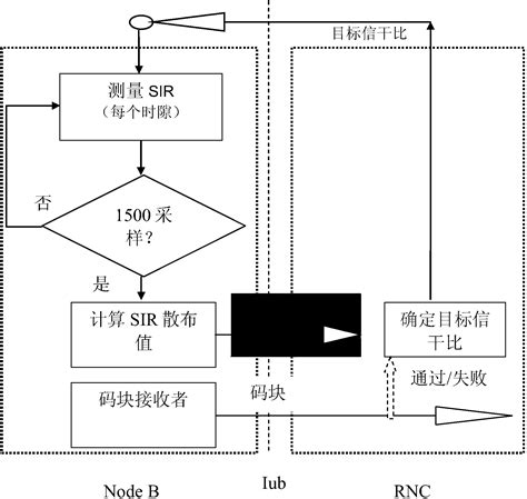 Method For Determining Sir Target For Outer Loop Power Control Eureka Patsnap