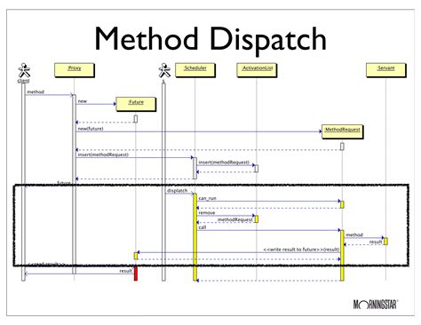 Active Object Design Pattern Pdf Programming Languages Computing