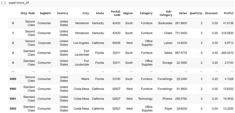 Exploratory Data Analysis On Super Store Dataset By Solayappan