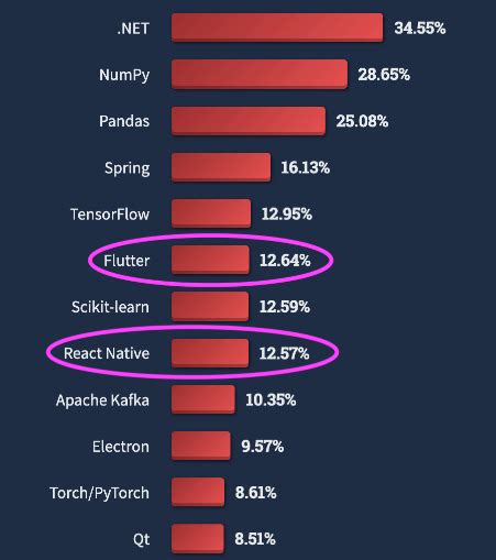 Flutter Vs React Native All You Need Know Nimble AppGenie