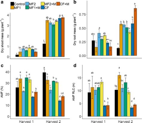Effects Of Fertilizers And Multispecies Microbial Inoculant On Total