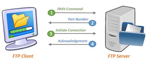 Understanding Ftp And Functions And How The Ftp Works Fully Discussed