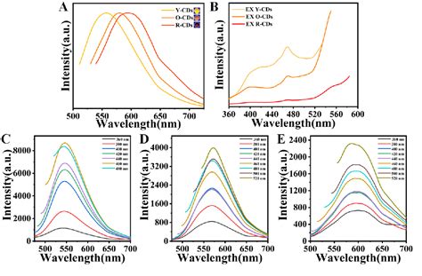 Figure 1 From Large Scale Synthesis Of Tunable Fluorescent Carbon Dots